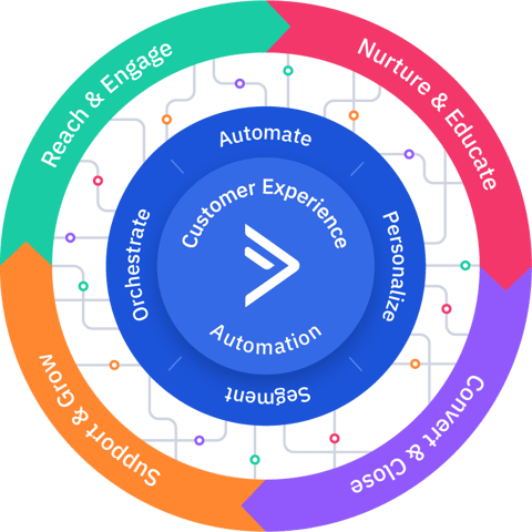 About Flowbird and ActiveCampaign 2025